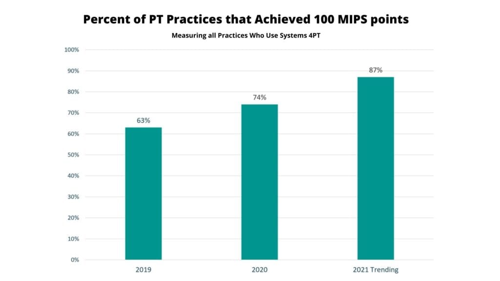 MIPS Trends Through Q2: Two Surprises - Systems4PT